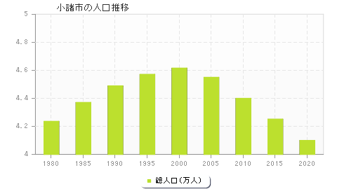 小諸市の人口推移 |20208| Local Opendata